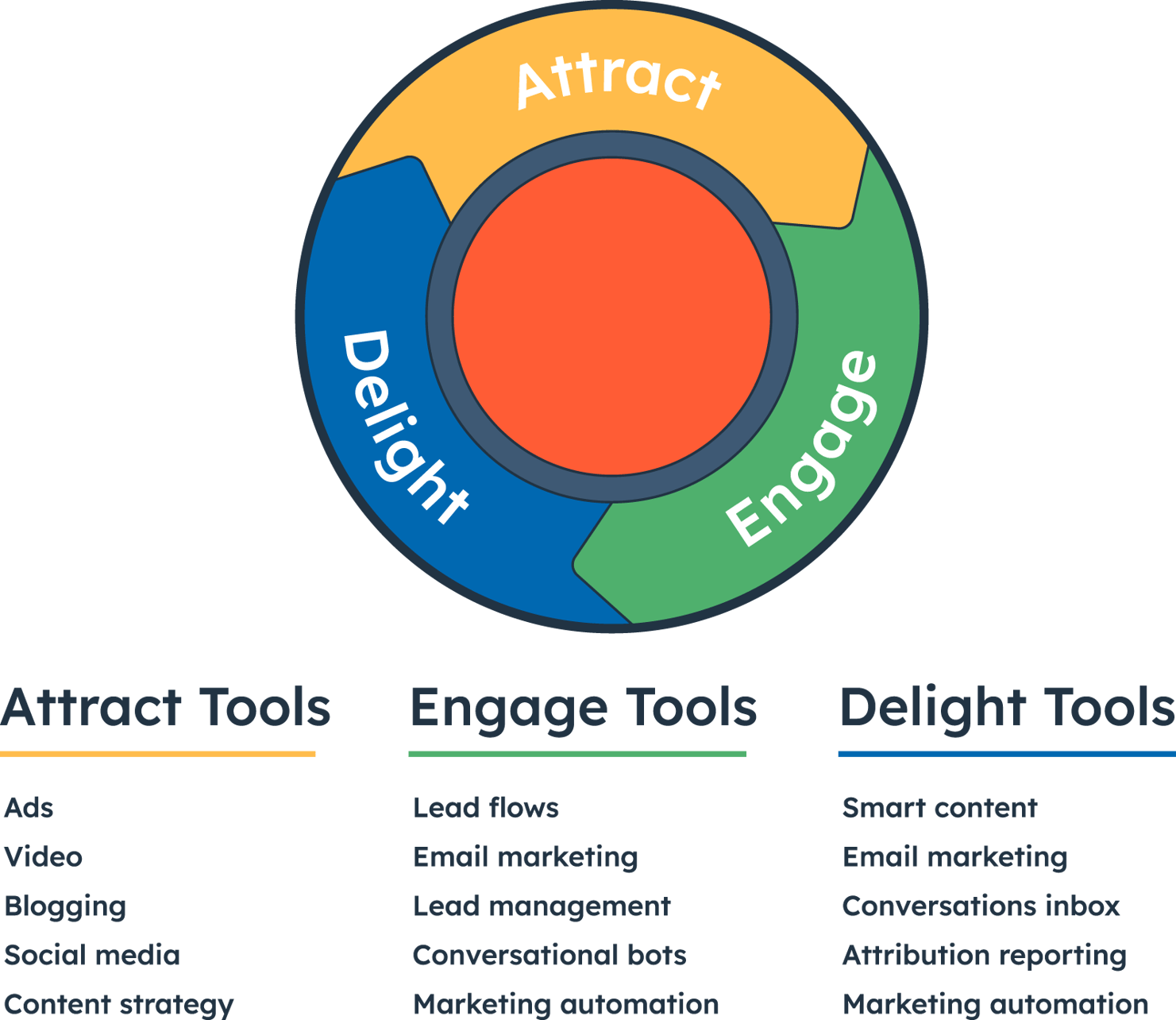 What is Inbound Marketing? The Ultimate Guide & Strategy