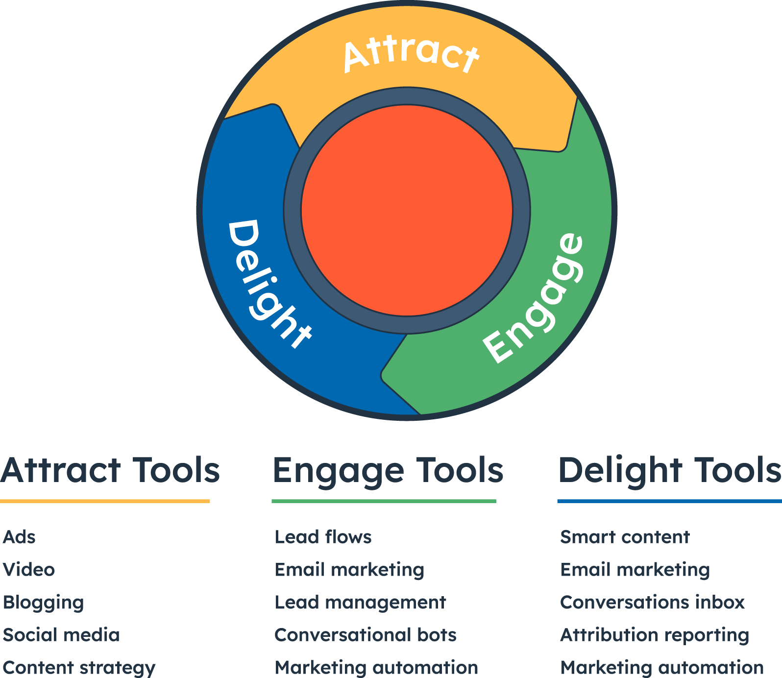 What is Inbound Marketing? The Ultimate Guide & Strategy