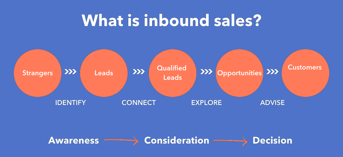 What is Inbound Marketing? The Ultimate Guide & Strategy