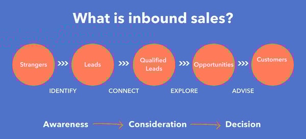 What is Inbound Marketing? The Ultimate Guide & Strategy