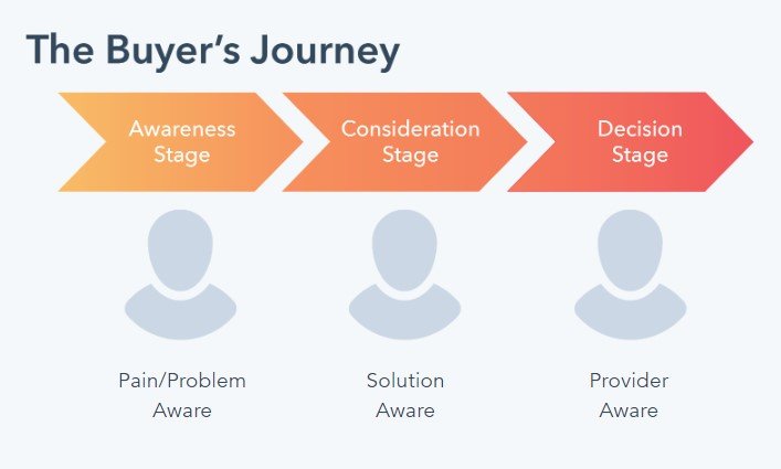 Matching HubSpot Lifecycle Stages to your Buyers Journey